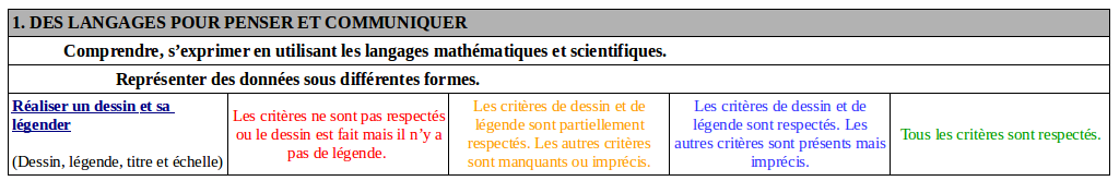 Le dessin et sa légende – Les cours de Max