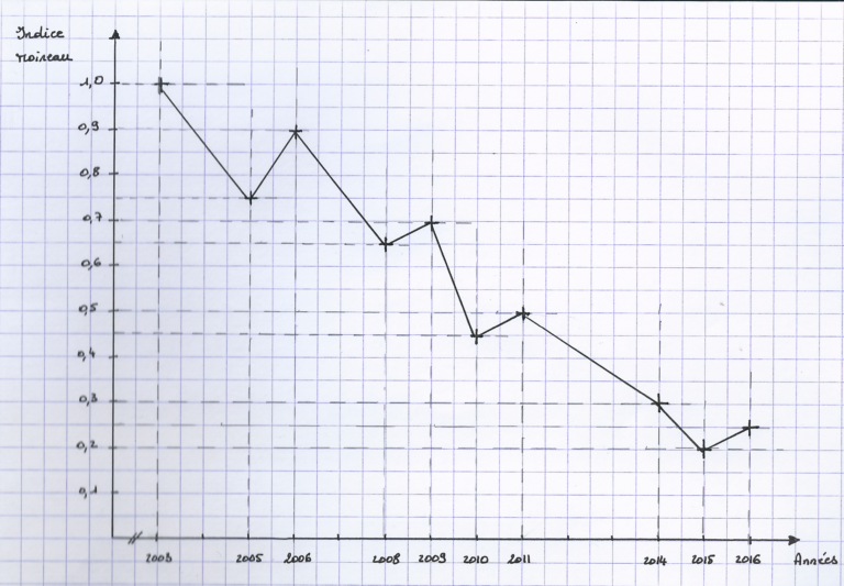Construire un graphique – Les cours de Max